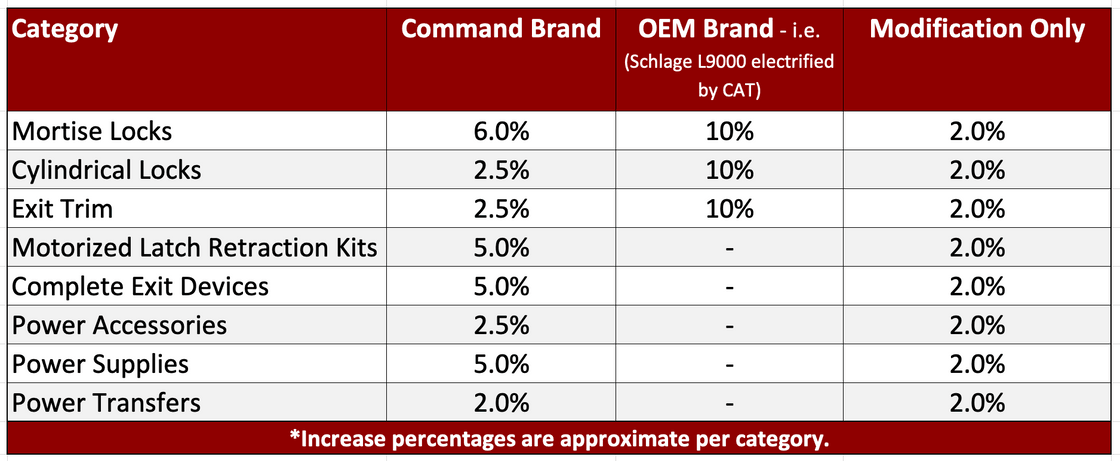 Price List Request Form | Command Access Technologies
